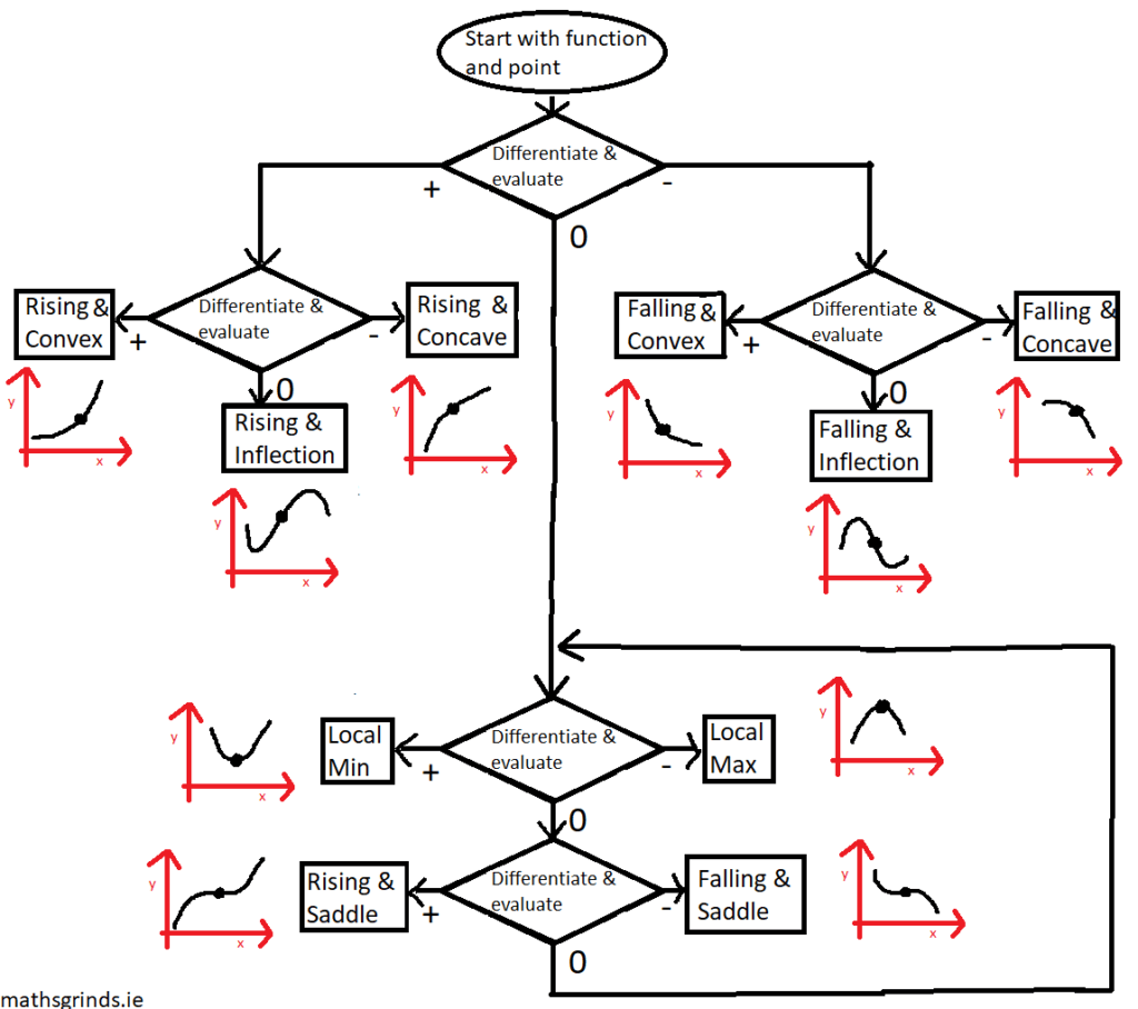 MathsGrinds.ie » General Derivative Test Flow Chart By Maths Grinds