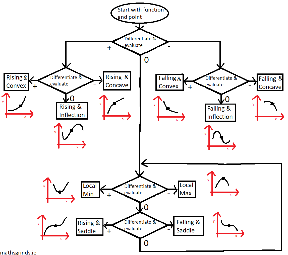 MathsGrinds.ie » General Derivative Test Flow Chart By Maths Grinds