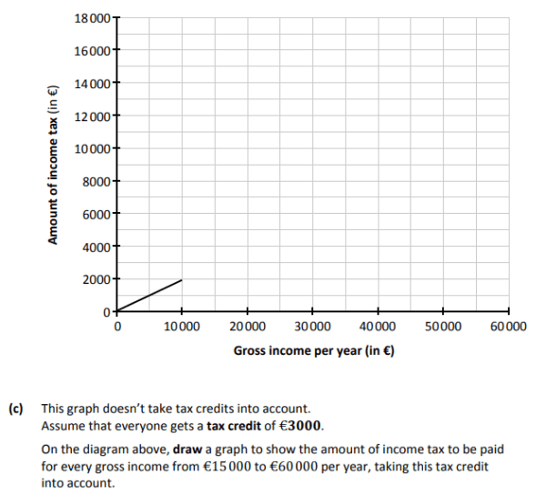 MathsGrinds.ie » Junior Cert (H) Maths — Income Tax By Maths Grinds
